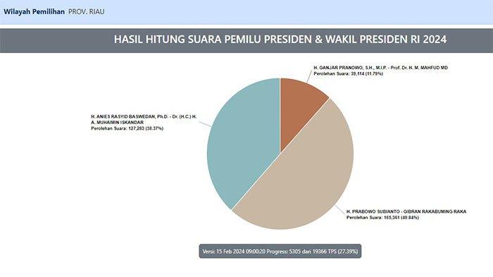 Hasil Sementara Real Count KPU Pilpres 2024 di Wilayah Riau, Anies Baswedan Unggul di Kota ...