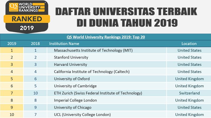 Selamat! Berikut Daftar 22 Universitas di Indonesia yang Masuk QS ...