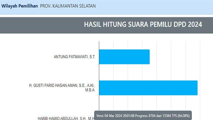 4 Calon dengan Perolehan Suara Terbanyak Pemilu DPD RI Dapil Kalimantan Selatan di Real Count ...