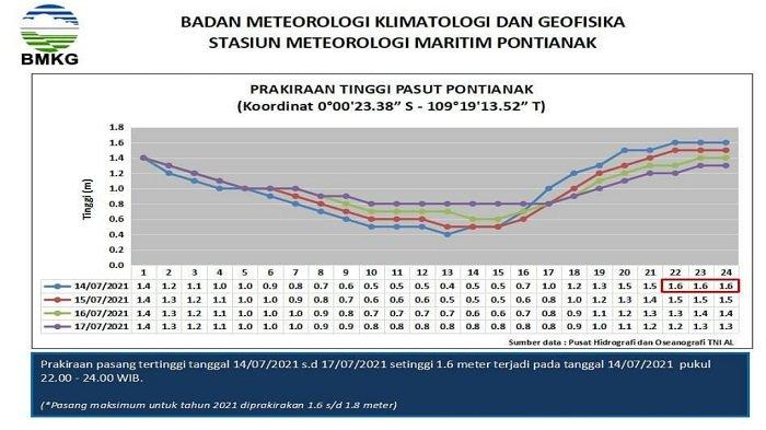 Stasiun Meteorologi Maritim Prediksi Pontianak Masih Alami Pasang Maksimum - Tribunpontianak.co.id