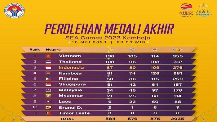Indonesia Finish 3 Besar Klasemen Akhir Perolehan Mendali SEA Games 2023, Berikut Rekap ...