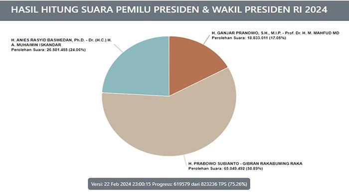 Berubah! Hasil Pilpres 2024 Terbaru Hari Ini Versi Real Count Resmi KPU - Tribunpontianak.co.id