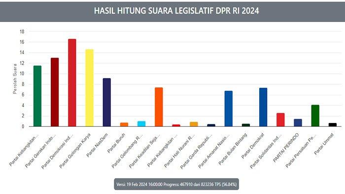 Berubah Hasil Real Count Resmi Kpu Suara Terbanyak Pileg 2024 Dpd Ri
