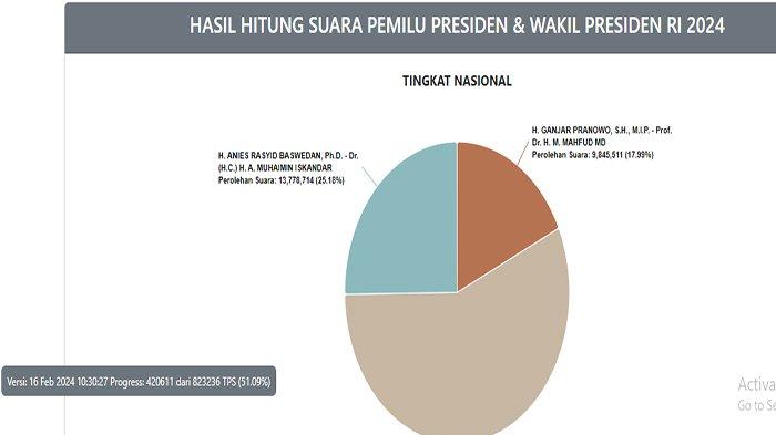 Cara Melihat Hasil Pemilu Sementara, Update Pilpres dan Pileg 2024 - Tribunpontianak.co.id