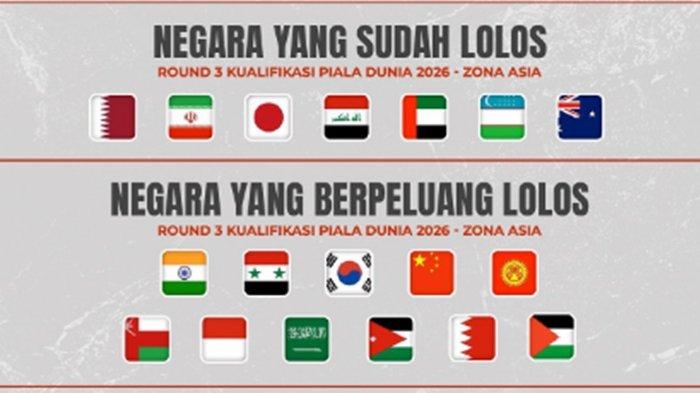 Inilah Daftar Negara Lolos Round 3 Kualifikasi Piala Dunia 2026, Cek Posisi Timnas Indonesia ...