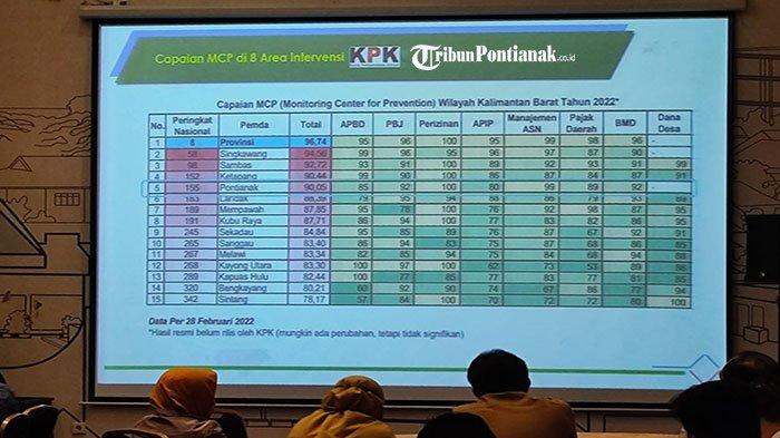 Peringkat 14 MCP 2022, Upaya Pencegahan Korupsi di Sintang Terendah se-Kalbar, Singkawang ...