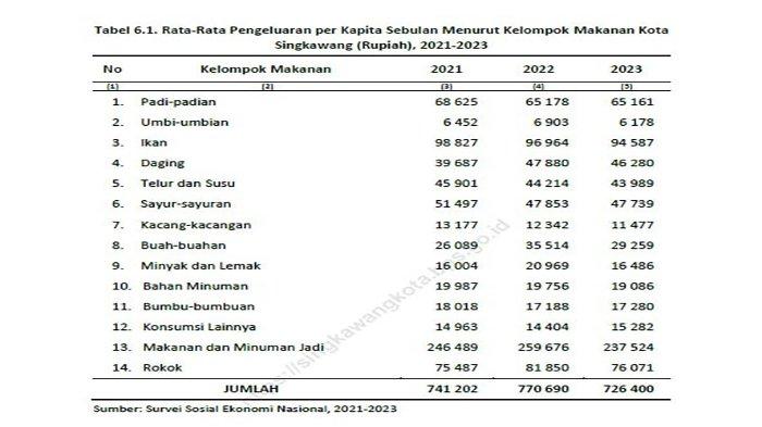 Pengeluaran Warga untuk Makanan dan Minuman Jadi Terbesar di Kota ...