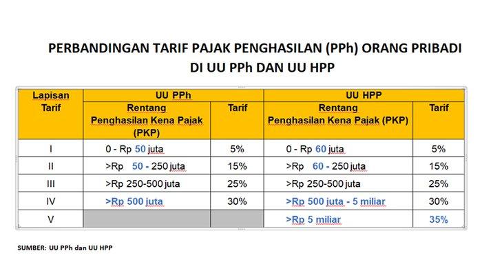 Gaji Rp 5 Juta Dikenakan Pajak 5 Persen, Kriteria Pekerja dan Cara Menghitung Penghasilan Kena ...