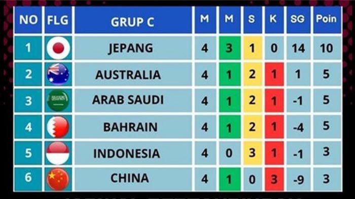 HASIL Timnas Indonesia Vs Jepang di Kualifikasi Piala Dunia 2026 Lengkap Klasemen Grup C Zona ...