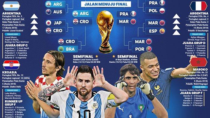 Update Jadwal Pertandingan Final Piala Dunia 2022 Qatar Untuk Perebutan ...