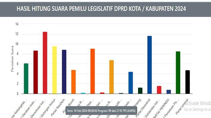 Pertahanan Suara Unggul Dapil Kalbar, Update Real Count 16 Februari 2024 DPD RI ...