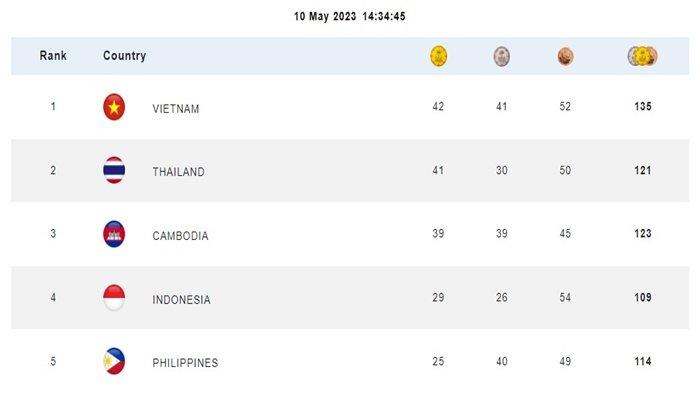 Emas Indonesia Nambah! Vietnam Geser Thailand, Cek Klasemen Perolehan Medali SEA Games 2023 ...