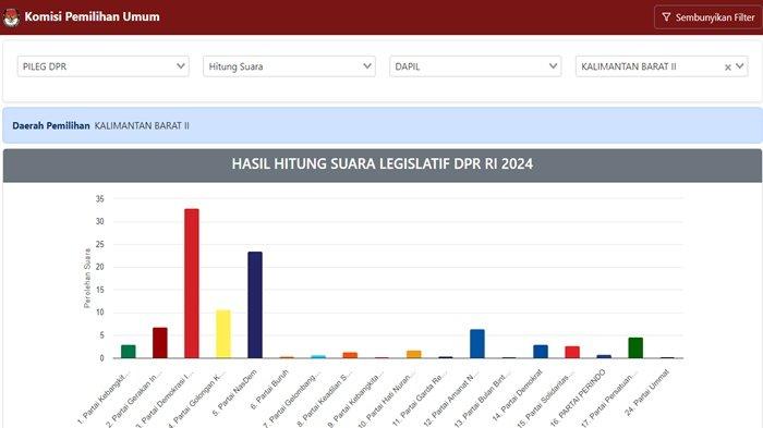 Cek Hitung-hitungan Pembagian Kursi DPR RI Dapil Kalbar 2, Posisi Partai Golkar Rawan Tergeser ...