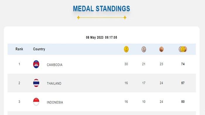 Cek Berapa Perolehan Medali Indonesia di SEA Games 2023 Kamboja, Tuan Rumah Belum Ada Obat ...