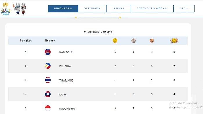 Update Mendali SEA Games 2023, Kamboja Masih Mendominasi Raih 5 Emas ...