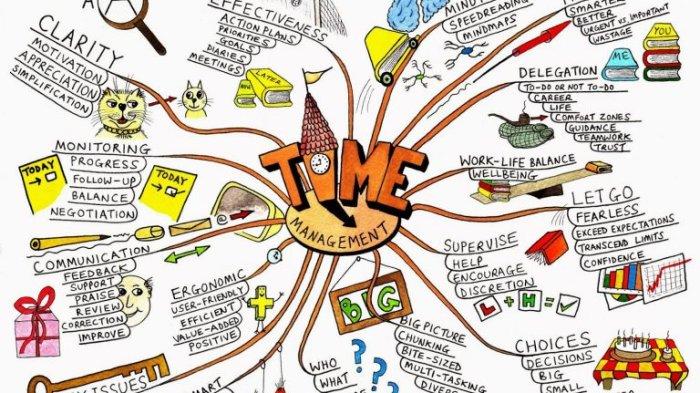 Apa Itu Mind Mapping? Ini Pengertian Mind Mapping, Manfaat Beserta ...