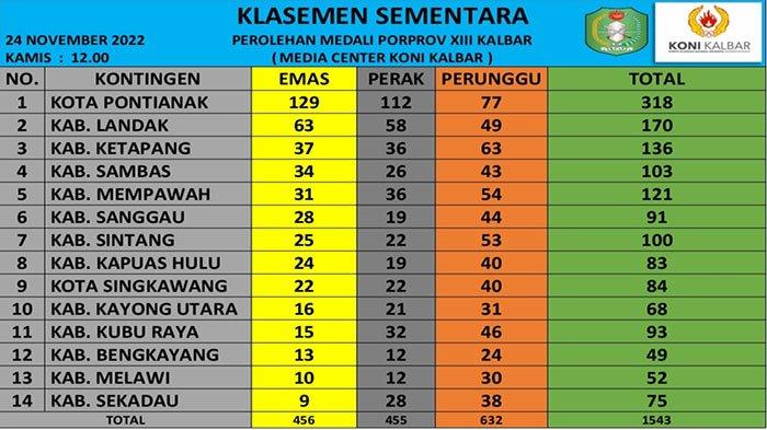 Klasemen Sementara Perolehan Medali Porprov XIII Kalbar, Landak Tempel ...