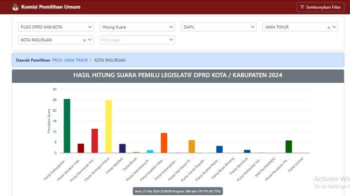 DAFTAR 30 Dewan Kota Pasuruan yang Berpeluang Dapat Kursi, Cek Perolehan Suara Caleg Terkini ...