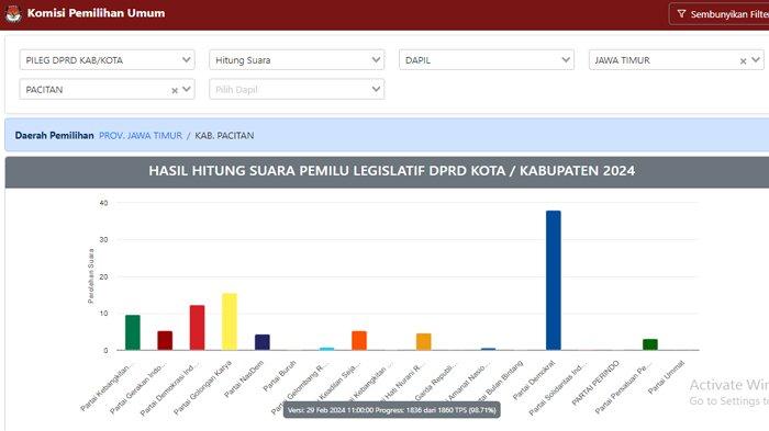 Cek Nama Anggota DPRD Pacitan Saat Ini yang Gagal Caleg di Pemilu 2024, Data Perolehan Suara ...