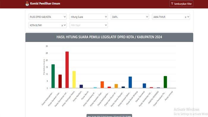 Cek 26 Nama Anggota DPRD Kota Blitar Saat Ini Dalam Pileg 2024, Perolehan Suara Terbaru Versi ...
