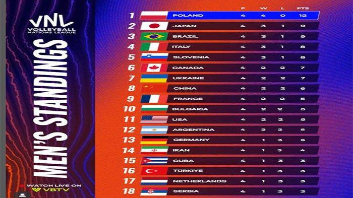 Jadwal Ronde 2 Voli Putra VNL 2025 Lengkap Jam Tayang Pertandingan - Halaman 1 - Tribunpontianak ...