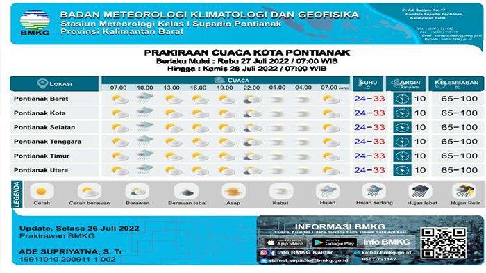 Cuaca Pontianak Hari Rabu 27 Juli 2022 Besok dan Peringatan Dini BMKG Cuaca Ekstrem Wilayah ...