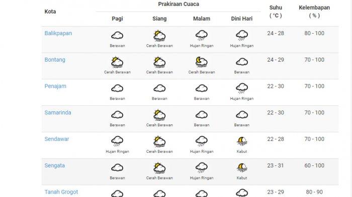PERINGATAN Dini BMKG Kaltim, Cuaca Samarinda Hari Ini 25 Juli & Cuaca Samarinda, Balikpapan ...
