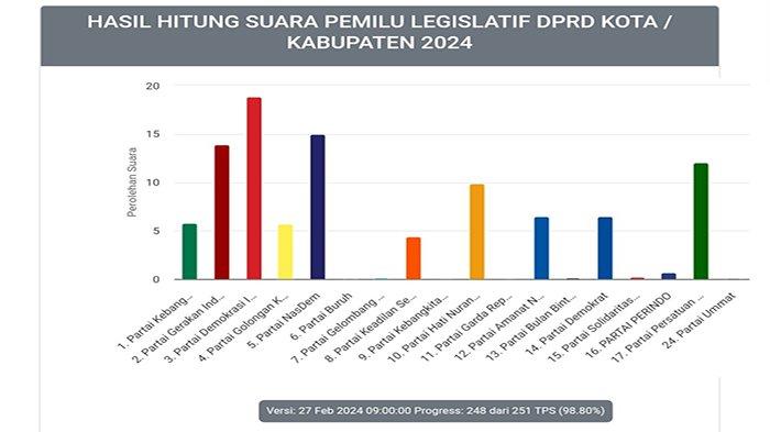 Kapuas Hulu 2, Diperkirakan 7 Parpol Dapat 8 Kursi di DPRD ... Kapuas Hulu 2, Diperkirakan 7 Parpol Dapat 8 Kursi di DPRD ...