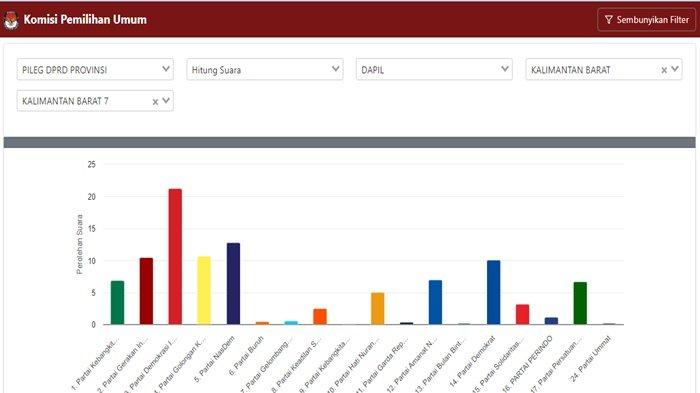 Hitung-hitungan Perolehan Kursi DPRD Provinsi Kalbar Dapil 7: PDI ...