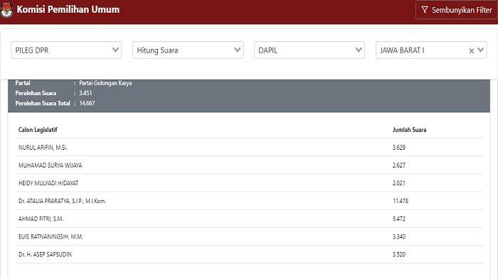 Real Count Pemilu DPR RI Dapil Jawa Barat I, Istri Ridwal Kamil Unggul Sementara dari Nurul ...
