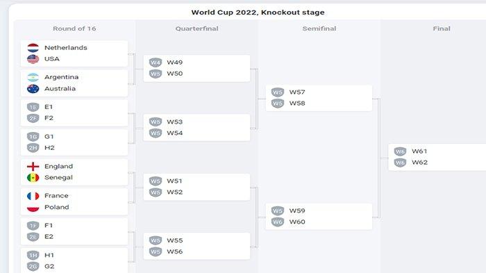 Skema/Bagan Pertandingan Babak 16 Besar Piala Dunia Qatar Lengkap ...