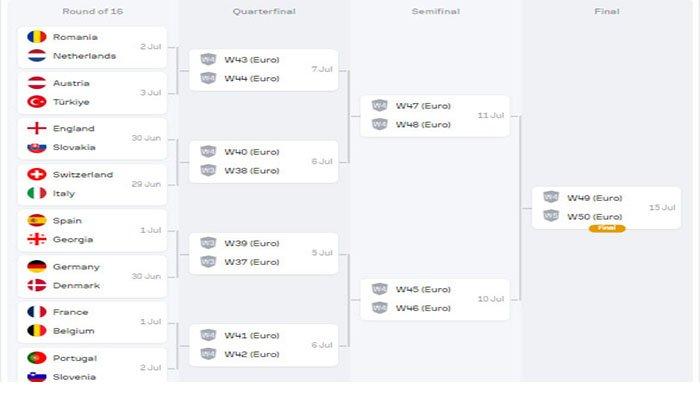 PREDIKSI Tim Lolos 8 Besar Euro 2024 & Potensi Super Big Match Inggris ...