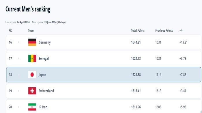 Ranking FIFA Timnas Indonesia vs Jepang, Perbedaaanya Bak Langit dan Bumi - Tribunpontianak.co.id