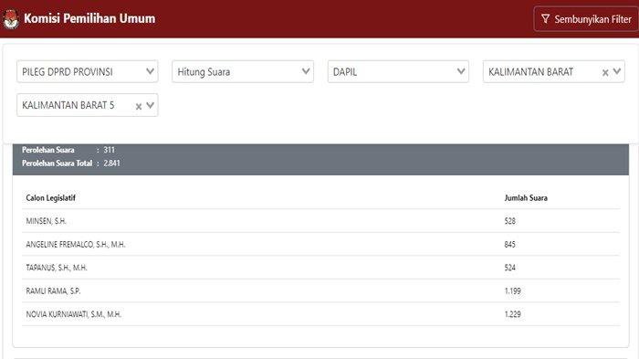 Real Count DPRD Provinsi Kalbar Dapil Landak Terbaru: Cek Raihan Suara Adik Karolin Margret ...