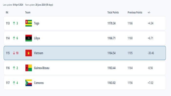 Ranking FIFA Timnas Iraq vs Vietnam, Ngunyen FC Melorot Jauh ...