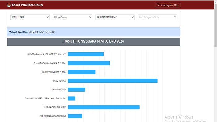 Update Real Count KPU Pemilu 2024 Calon DPD Kalbar, Perolehan Suara Daud Yordan Lewati 2 ...
