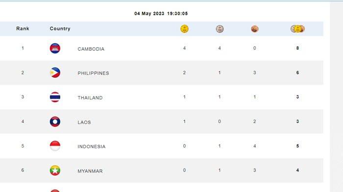 Klasemen Medali Sea Games 2023 Indonesia Peringkat 5 dan Belum Raih Medali Emas Jelang Pembukaan ...