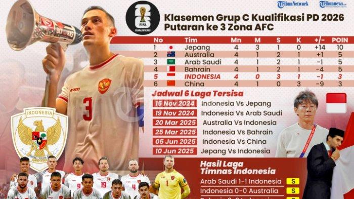 Statistik Timnas Indonesia Vs Tim Nasional Sepak Bola Jepang Kualifikasi Piala Dunia 2026 Zona ...