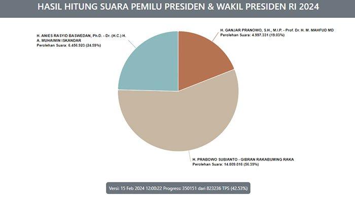 LIVE Real Count Resmi KPU Hasil Pilpres 2024 Sementara: Cek Selisih Suara Anies, Prabowo dan ...