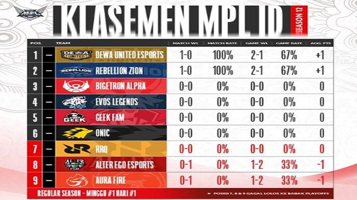 Update Hasil MPL ID Sesoan 12 Terbaru Hari Ini Live Klasemen MPL ID S12 Mobile Legends ...