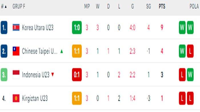 Update Klasemen Bola Asian Games 2023: Hasil Timnas Indonesia 0-1 Korut ...