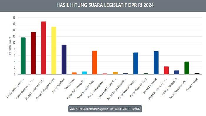Update Perolehan Suara Partai Terbanyak Pileg DPR RI Terbaru Hari Ini di Real Count Resmi KPU ...