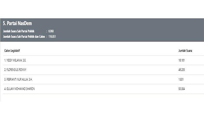 UPDATE Rekapitulasi Suara Caleg DPR-RI Dapil Kalbar II, Berapa Suara Ronny & Sharon Caleg Nasdem ...