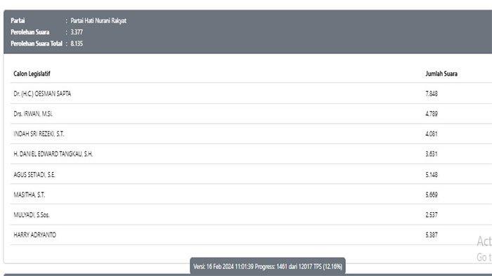 HASIL Perolehan Suara Oesman Sapta Odang OSO Caleg DPR-RI Dapil Kalbar I & Ketua Umum Hanura ...