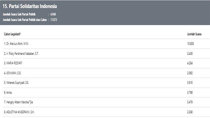 UPDATE Rekapitulasi Suara PSI DPR-RI Kalbar 1 Hari Ini, Alexius Akim ...