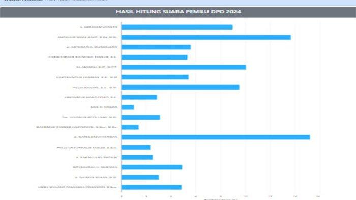 UPDATE Perolehan Suara Calon DPD Provinsi NTT Hari Ini, 4 Nama ...