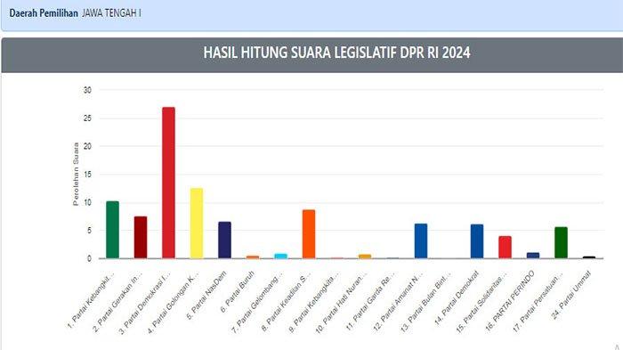 UPDATE Rekapitulasi Suara Calon Anggota DPR-RI Dapil Jateng I Hari Ini, PDIP Merajai Perolehan ...