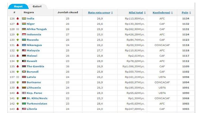 Update Ranking Fifa Timnas Indonesia Usai Pertandingan Lawan Bahrain
