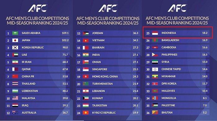 Update Ranking Kompetisi Liga di Asia, Arab Saudi Terpuncak, Liga 1 ...