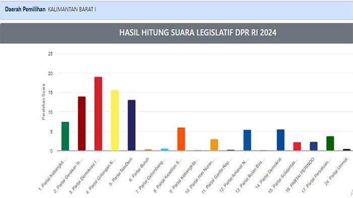 UPDATE Hasil Hitung Suara Calon DPR-RI Dapil Kalbar I Hari Ini, Kemungkinan PDIP Amankan 2 Kursi ...